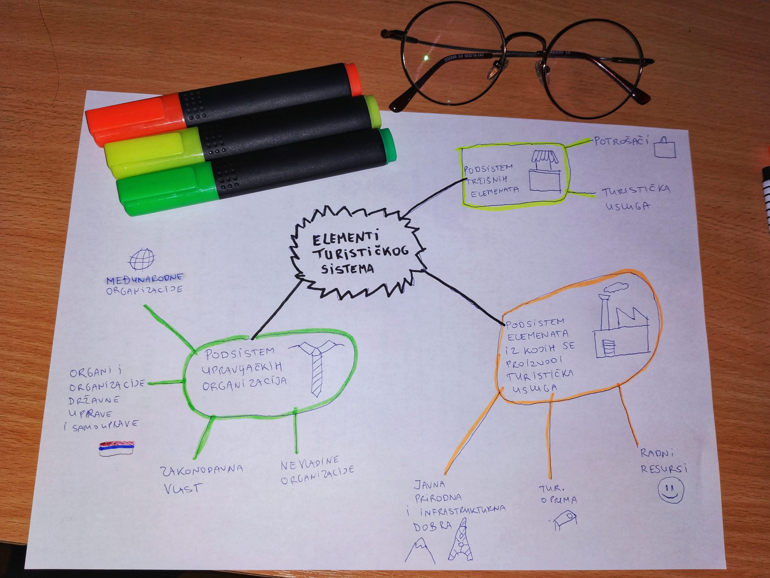 Učenje uz pomoć mapa uma - Lena Stefanović